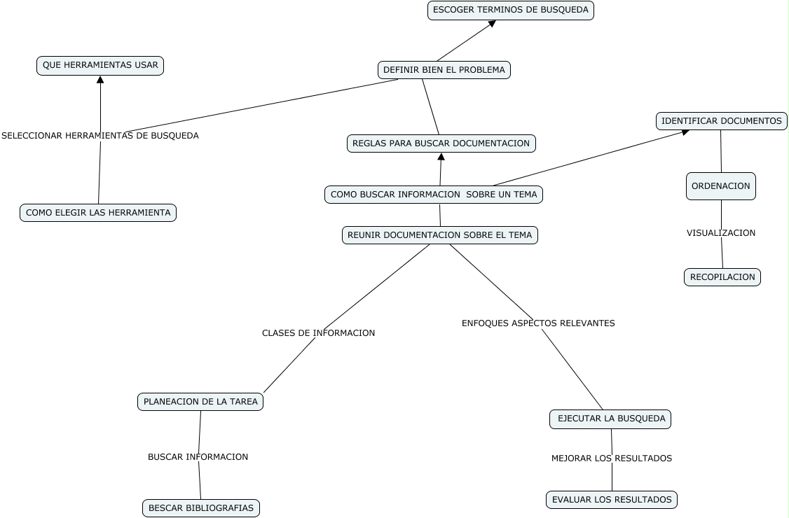 MAPA CONCEPTUAL 1 JUNIO COMO BUSCAR DOCUMENTOS